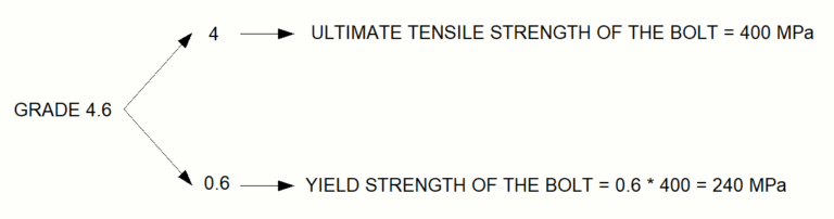 Steel Connections - Design Guidelines - SteelExplained.com